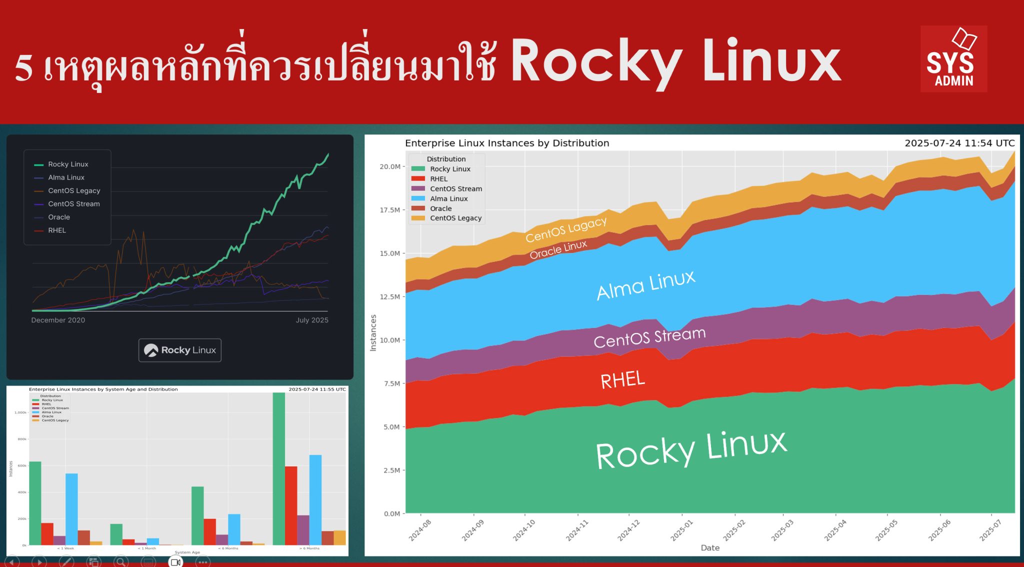 5 เหตุผลสำคัญที่องค์กรควรพิจารณา Rocky Linux – SYSADMIN KNOWLEDGE