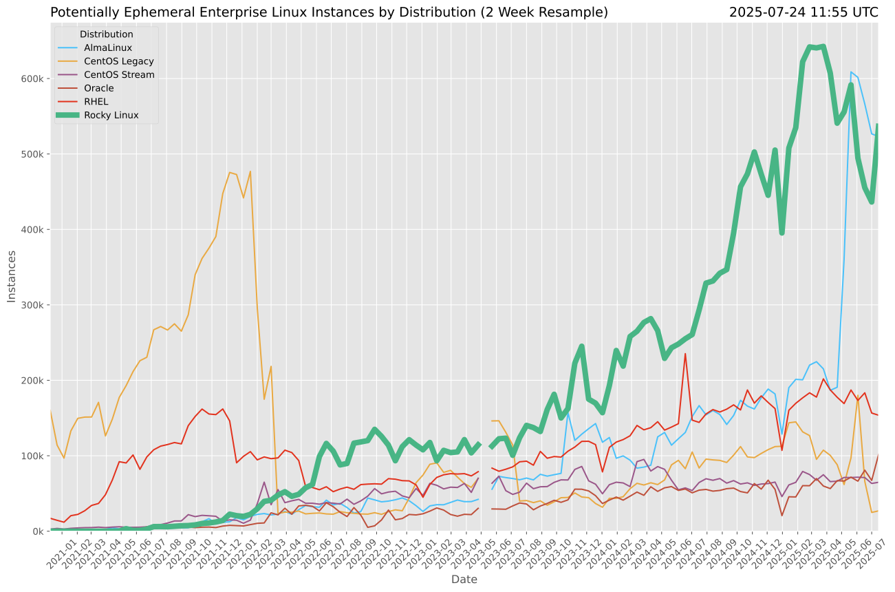 5 เหตุผลสำคัญที่องค์กรควรพิจารณา Rocky Linux – SYSADMIN KNOWLEDGE
