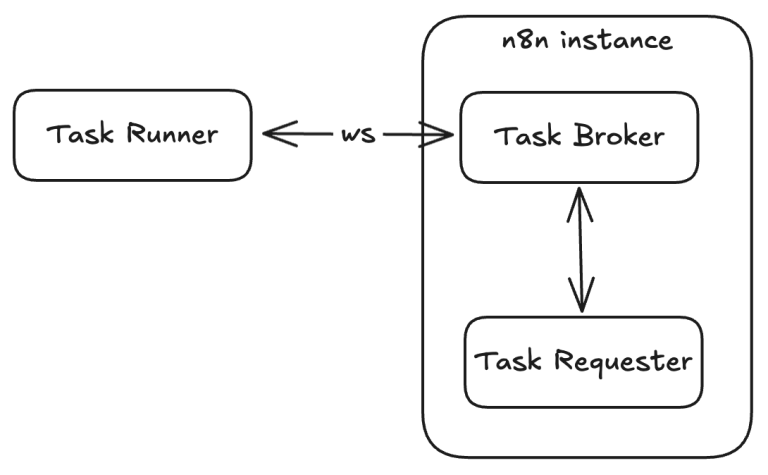 การติดตั้ง n8n บน Windows 11 สำหรับการสร้างระบบอัตโนมัติ – SYSADMIN ...