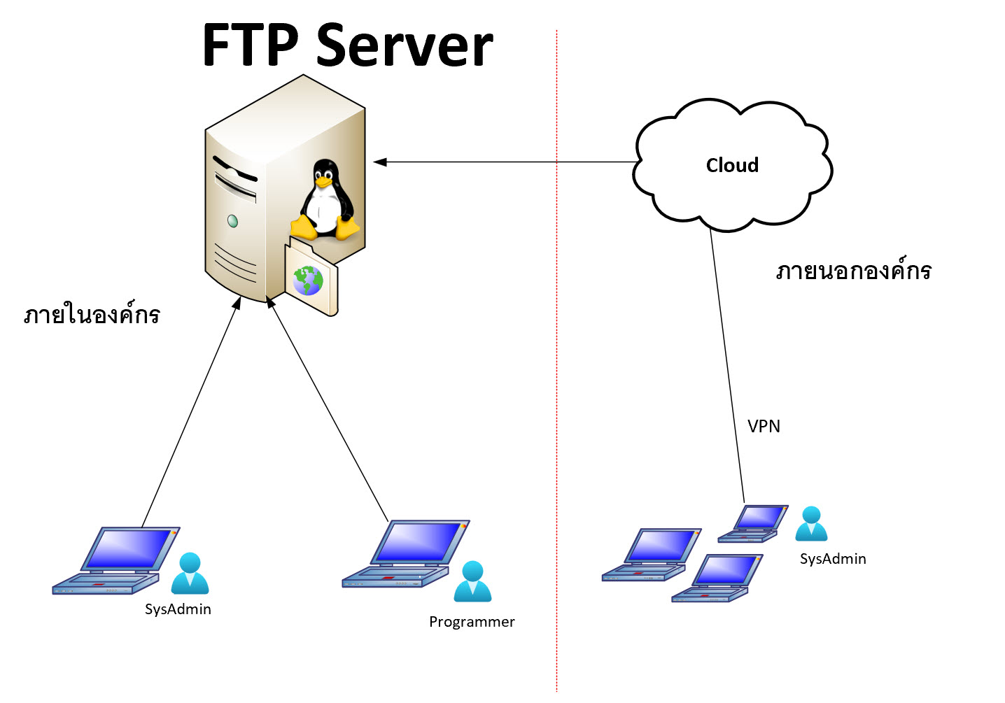 การติดตั้ง FTP Server ด้วย vsftpd บน Ubuntu Server 24.04 – SYSADMIN ...